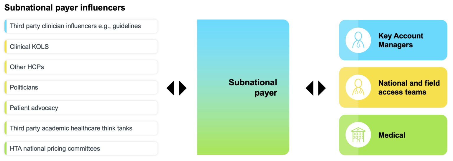 A new approach to global value engagement packs: purposefully driving ...